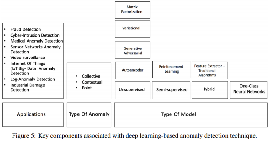 DEEP LEARNING FOR ANOMALY DETECTION: A SURVEY