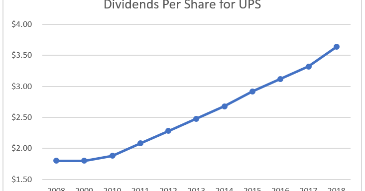 United Parcel Service (UPS) Dividend Stock Analysis - Dividend Growth ...