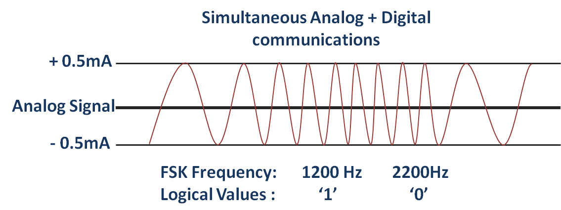 HART - Instrumentation Engineering
