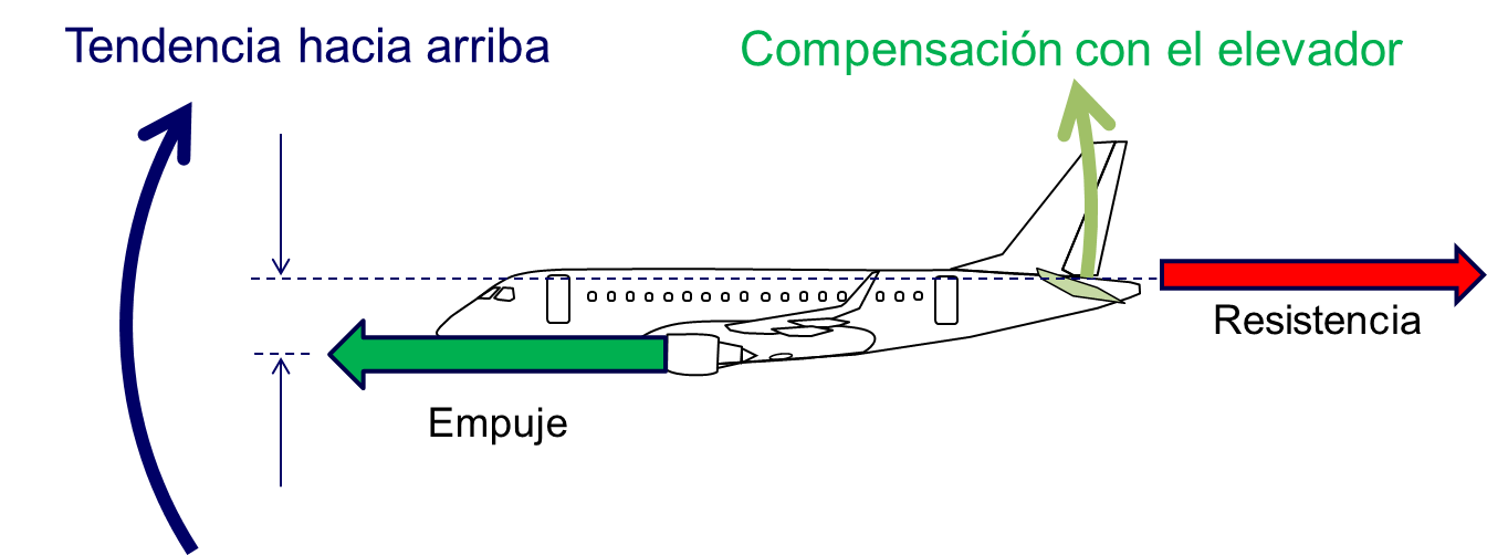 ¿En qué consiste el momento de cabeceo asociado al incremento de potencia?