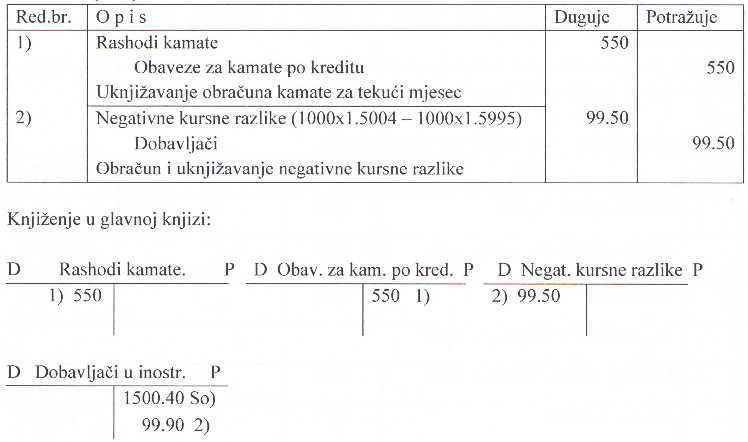 Primjeri knjiženja u računovodstvu - Knjigovodstvo