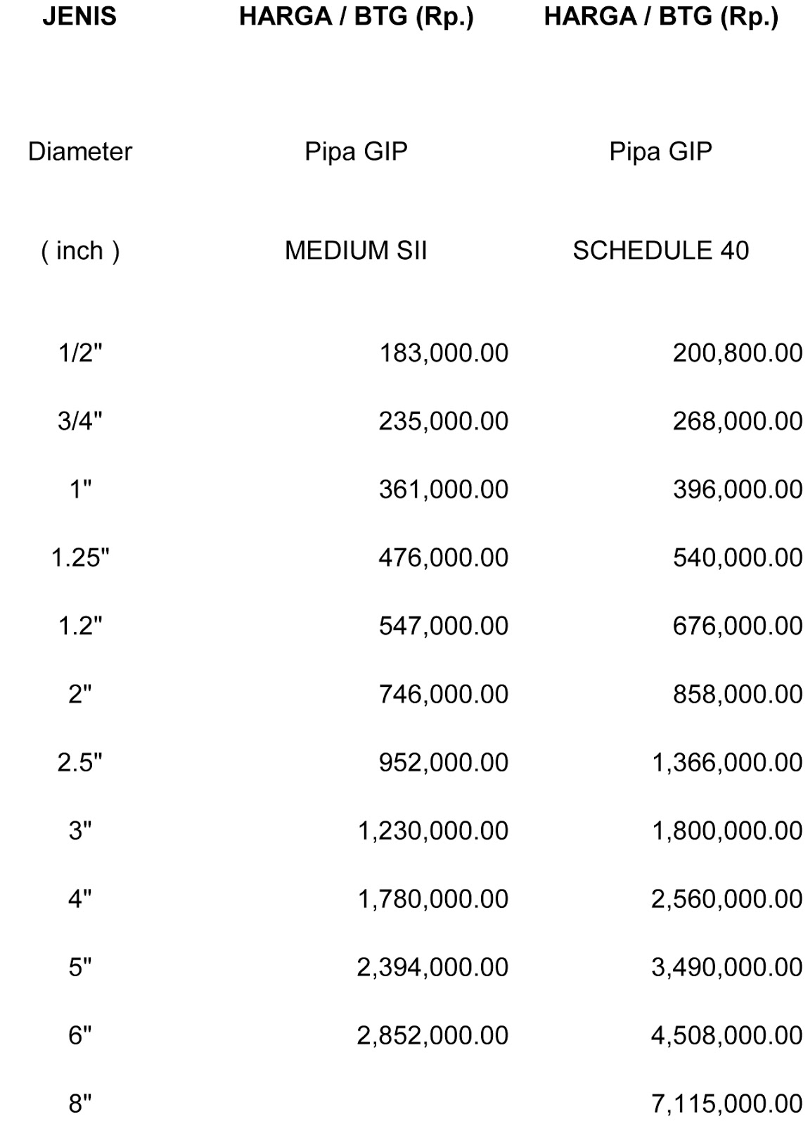 Daftar Harga Pipa Besi (Gip) Terbaru dan Terlaris 2018 | Update - BLOG ...