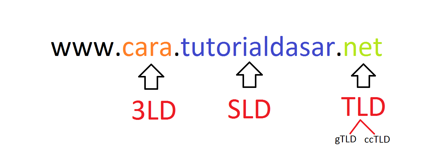 Perbedaan Domain gTLD, ccTLD, SLD dan 3LD - Tutorial Dasar - Blogging ...