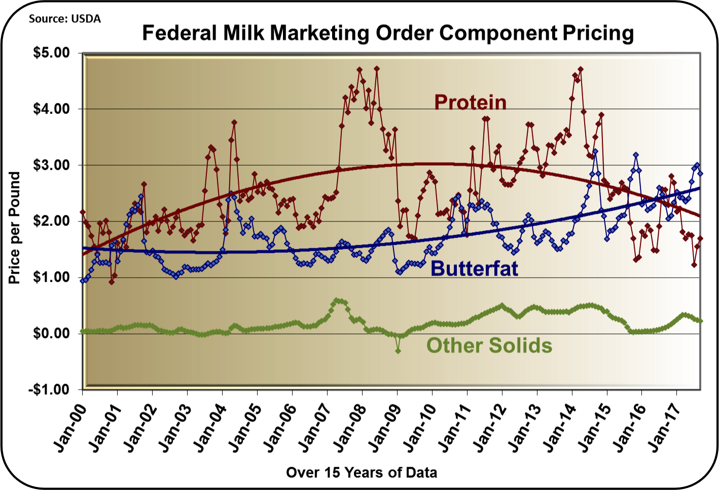 MilkPrice: Milk Prices are Down - Here's Why