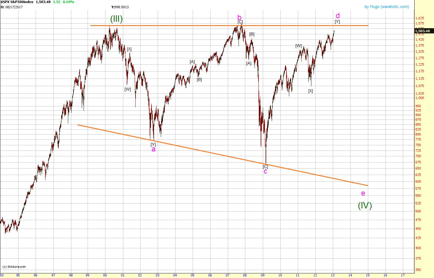 Technical Analysis and Elliott Wave Theory: SPX ~ Elliott Wave Count ...