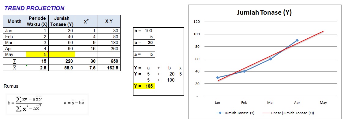 TEORI - TEORI : Contoh Forecasting Kuantitatif