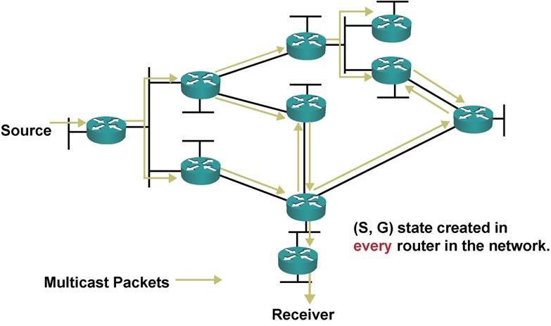 NETWORKING: Multicast - PIM Dense Mode and PIM Sparse Mode