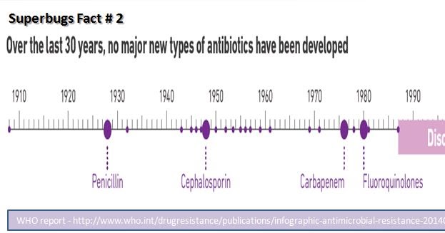 Superbugs Fact # 2: Over the last 30 years, no major types of ...