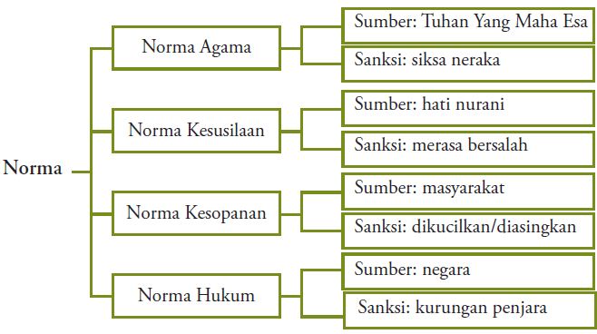 Pengertian Norma dan Macam-macam Jenis Norma beserta Contohnya ... Pengertian Norma dan Macam-macam Jenis Norma beserta Contohnya ...