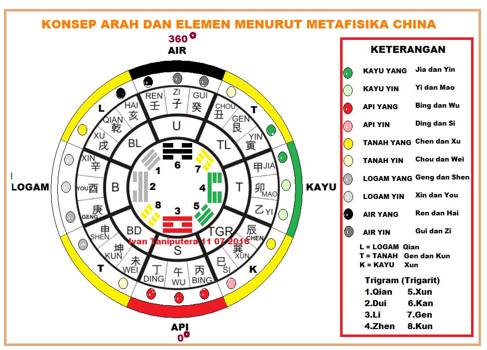 Blog Sejarah, Sains, Astrologi, Metafisika: ARAH MATA ANGIN DAN UNSUR ...