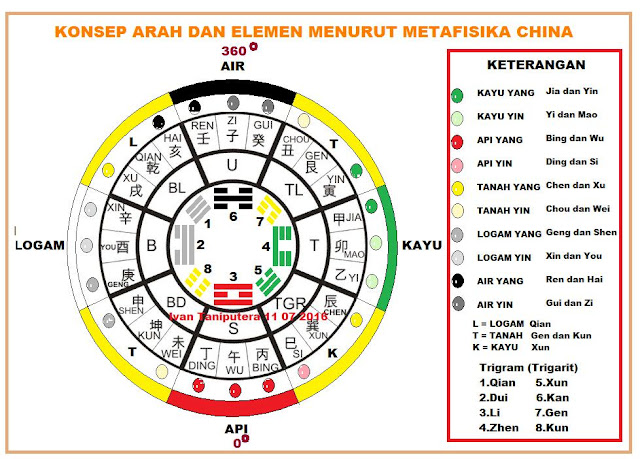 Blog Sejarah, Sains, Astrologi, Metafisika: ARAH MATA ANGIN DAN UNSUR ...