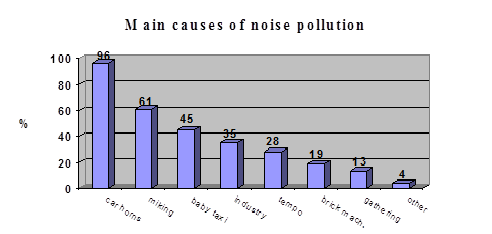 BD Education Resources: Noise Pollution in Bangladesh