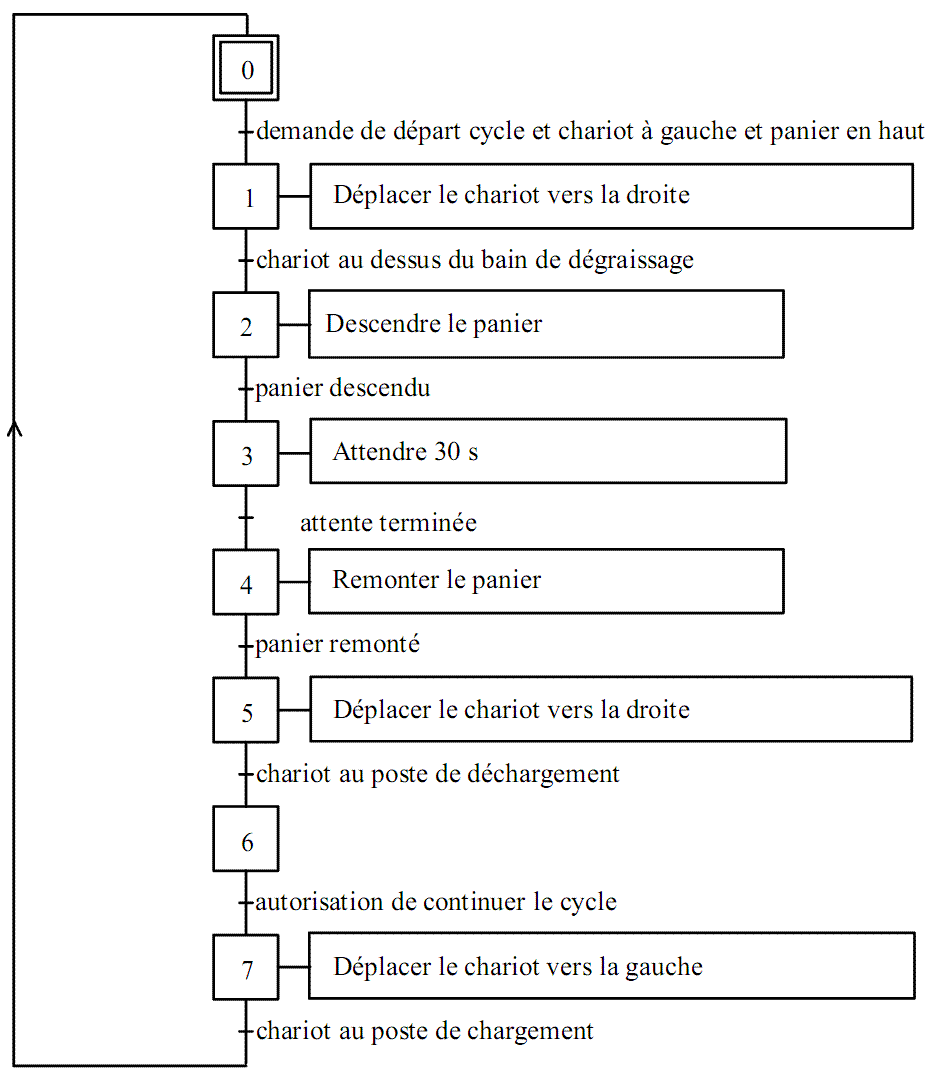 La solution d'Exercice du Grafcet linéaire