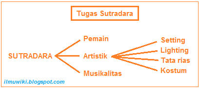 Tugas Sutradara Dalam Teater (Pengertian, Wilayah, Langkah Sutradara ...