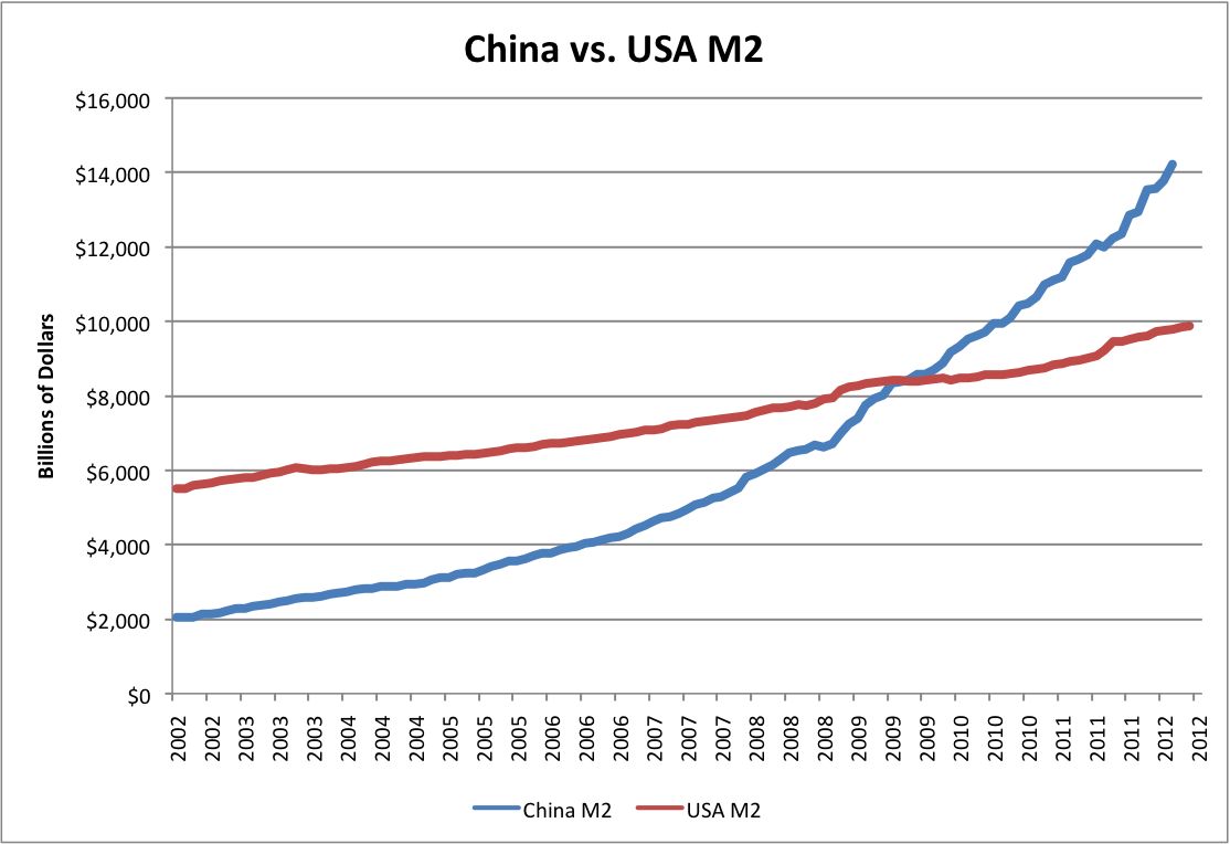 Avondale Asset Management: Chinese M2 vs. US M2