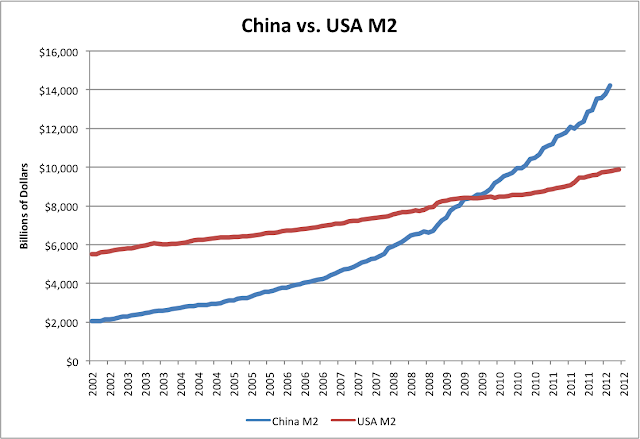 Avondale Asset Management: Chinese M2 vs. US M2