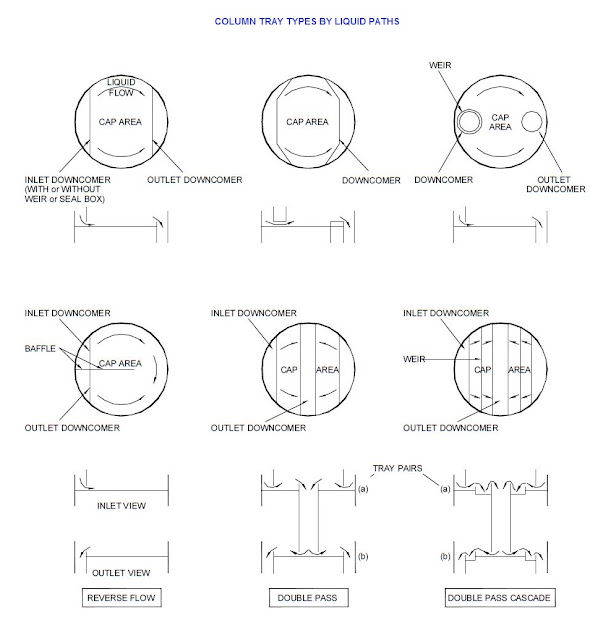 What Are The Internals Of Process Column - Thepiping.com