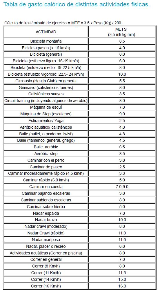 Yo sé comer bien: METS - Actividad Física