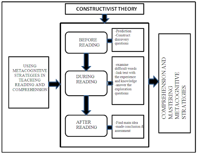 The Effect Of Metacognitive Strategy In Reading Expository Text Pakar
