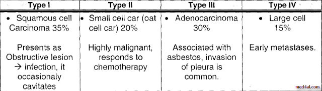 Bronchogenic Carcinoma causes, pathology, classification and spread