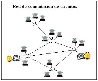 Fundamentos de Telecomunicaciones: Unidad 4 - Técnicas de conmutación