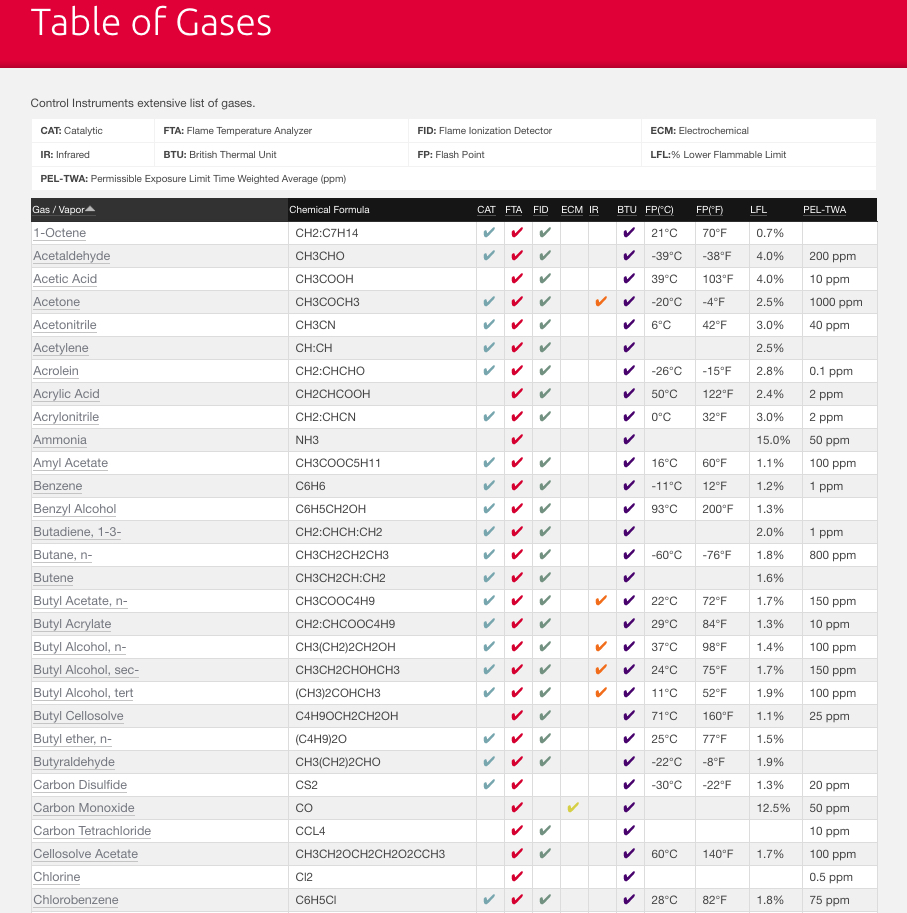 Excellent Reference for Engineers: Table of Gases | The Ives Equipment ...