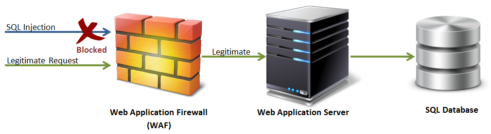 Apakah Firewall Aplikasi Web (Web Application Firewall-WAF)? ~ Two ...