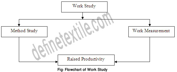 Work Study ~ Define Textile