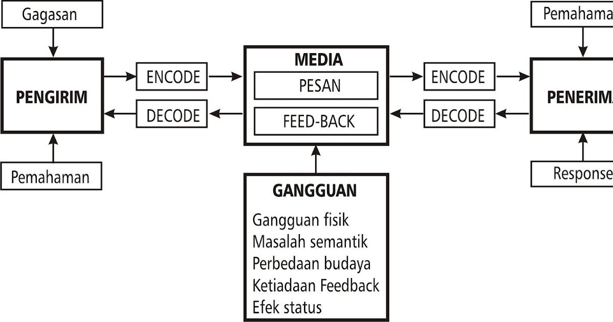 Model Model Komunikasi Dan Contohnya - Seputar Model