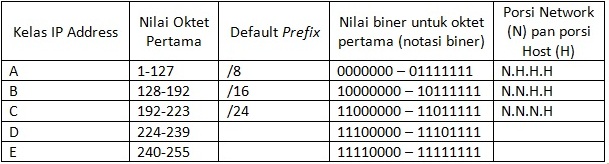 TEKHNIK KOMPUTER JARINGAN: IP ADDRES