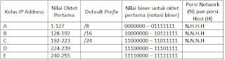 TEKHNIK KOMPUTER JARINGAN: IP ADDRES