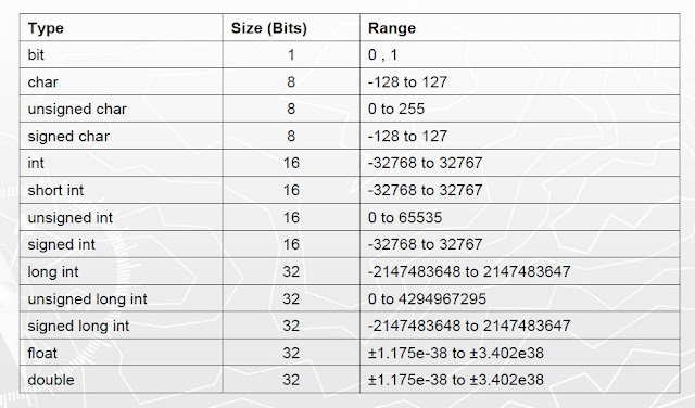 Pengunaan Tipe Data Pada CodeVision AVR