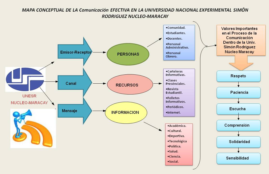 Sistema de información gerencial: Mapa Comunicación UNESR