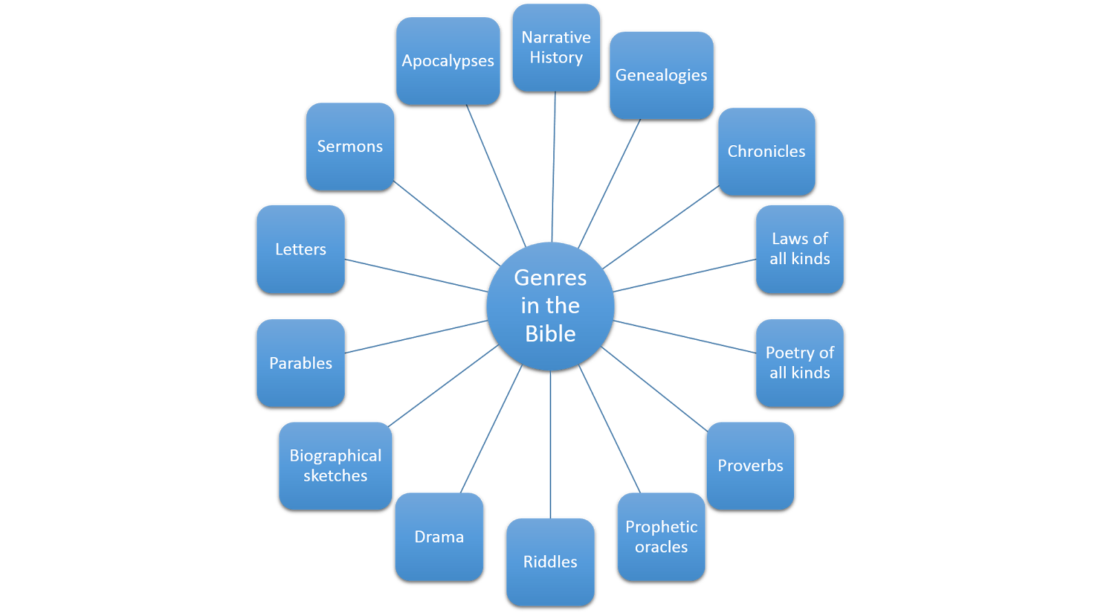 amihereyet: How to read The Bible ~ My Learning