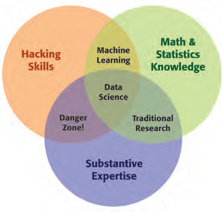 The Lowly Wonk: What does it take to be a data scientist?