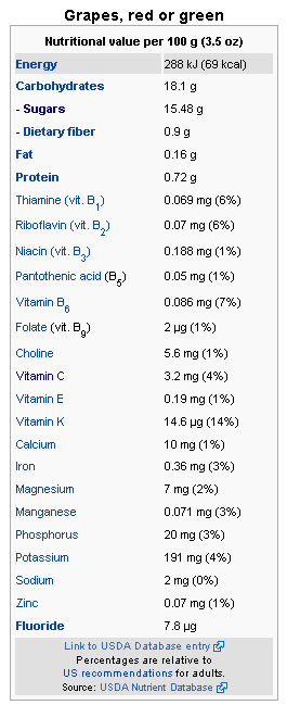 Calories In Grapes & Nutrition Facts - Natural health for better life