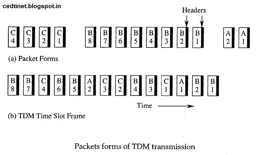 DATA COMMUNICATION AND NETWORKING TECHNOLOGY: Time Division ...