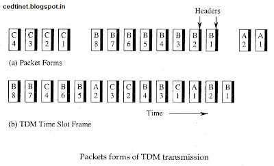 DATA COMMUNICATION AND NETWORKING TECHNOLOGY: Time Division ...
