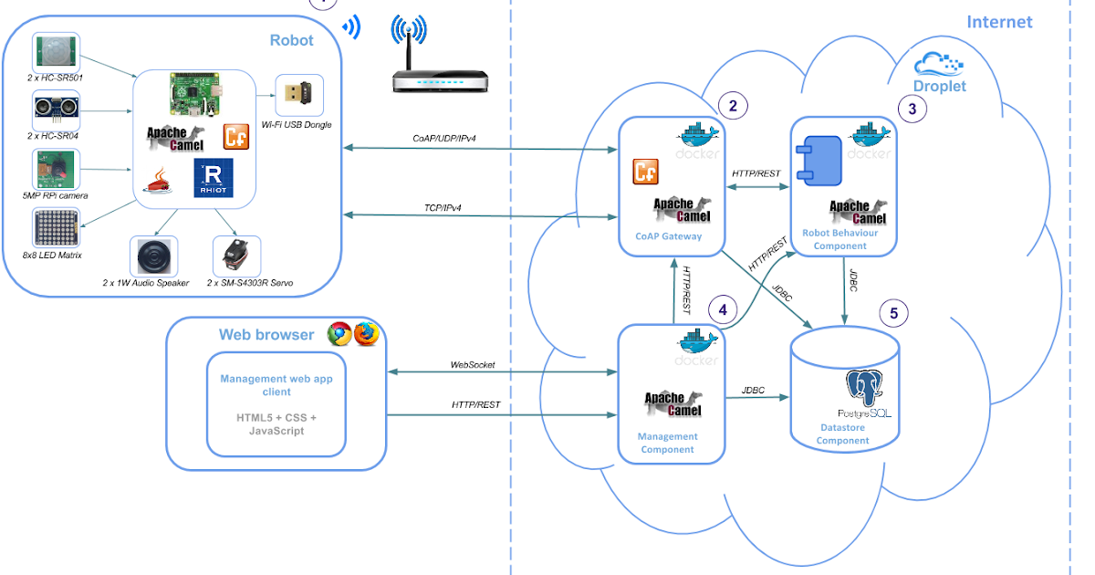Eclipse Open Iot Challenge Activities Eclipse Open Iot Challenge 20