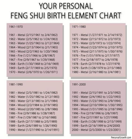 Xing Fu: PERSONAL FENG SHUI BIRTH ELEMENT CHART
