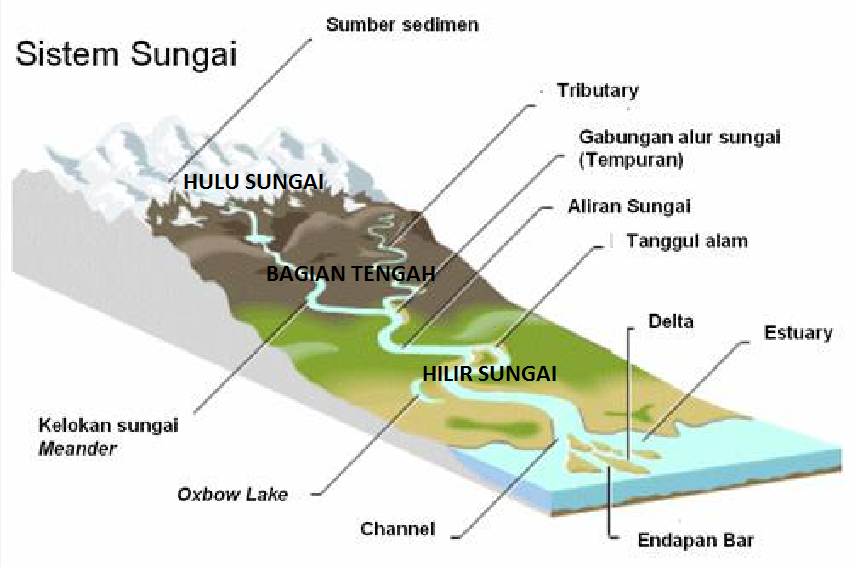 EKOGEO: MENGENAL JENIS-JENIS DAN TIPE-TIPE SUNGAI