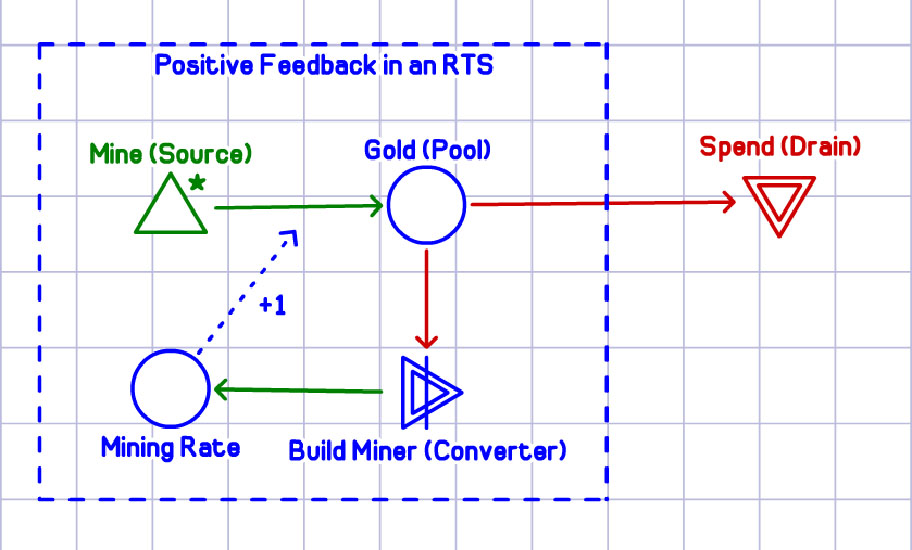 Emergent Mechanic Design for Video Games with Procedural Content