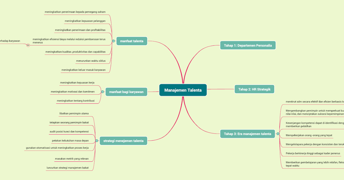 MSDM123.com: mind mapp manajemen talenta