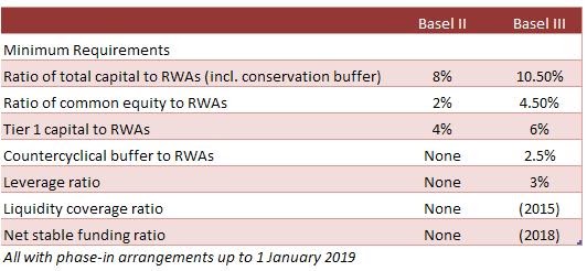 Basel 2 experience: Applying for Basel III without Basel II experience?