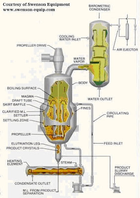 Chemical Engineering: Crystallization