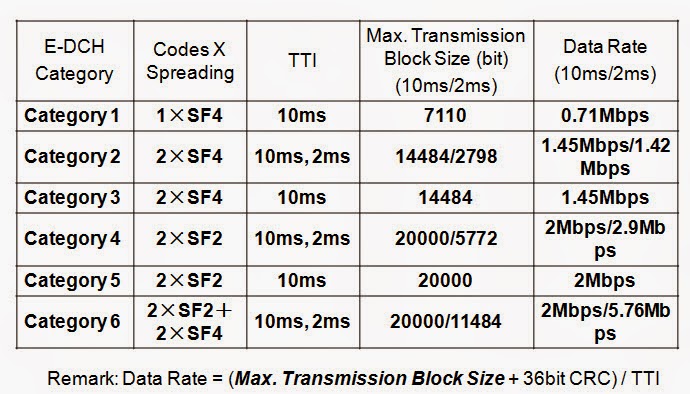 Telecom knowledge and experience sharing: HSUPA Technology