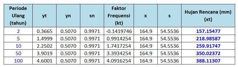 Igun: Perhitungan Hujan Rencana dengan metode : Distribusi Probabilitas ...