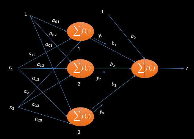 Control Inteligente : Estudio del perceptrón multicapa con dos entradas