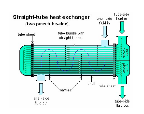 An Introduction Heat exchange's and types