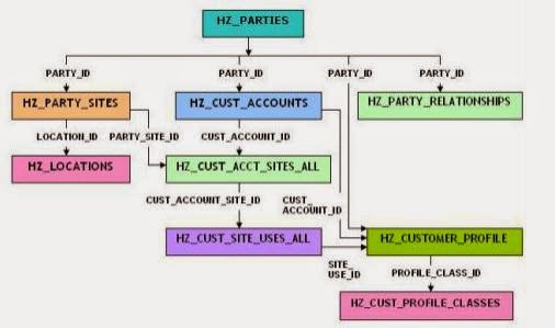 ORACLE TIPS: Receivables